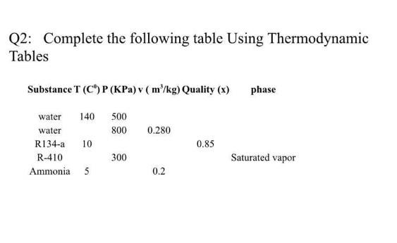 Solved Q2: Complete the following table Using Thermodynamic | Chegg.com
