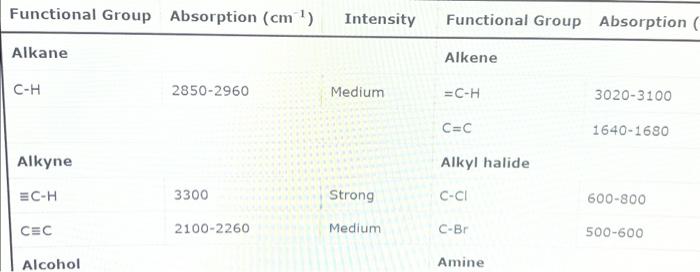 Solved TABLE Characteristic IR Absorotions of Some | Chegg.com