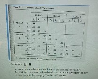 Solved \table[[Table 8.1,Example of an MTMM Matrix],[,Method | Chegg.com