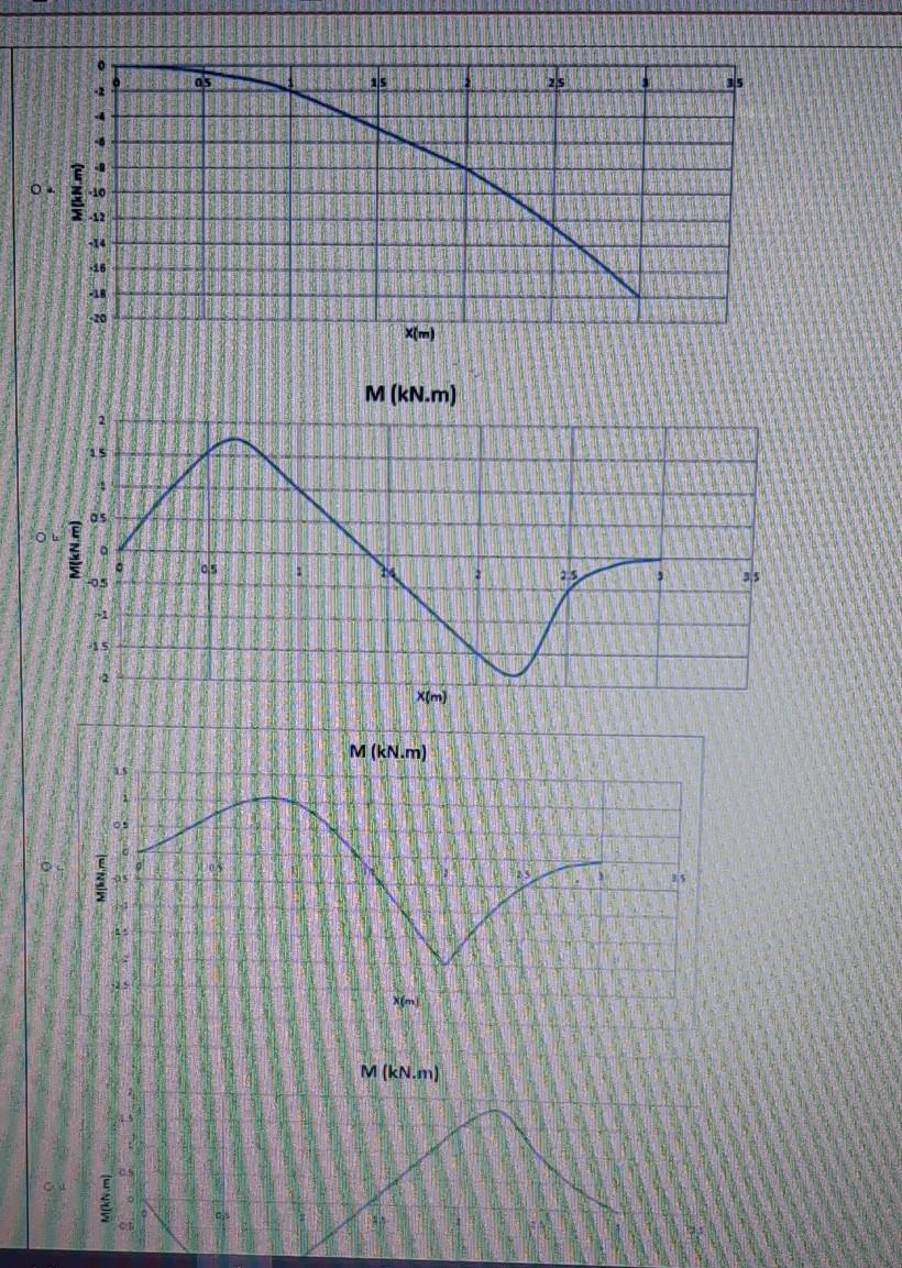Solved Let's consider an overhanging beam subjected to a | Chegg.com