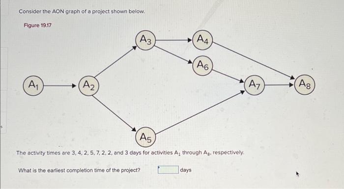 Solved Consider the AON graph of a project shown below. | Chegg.com
