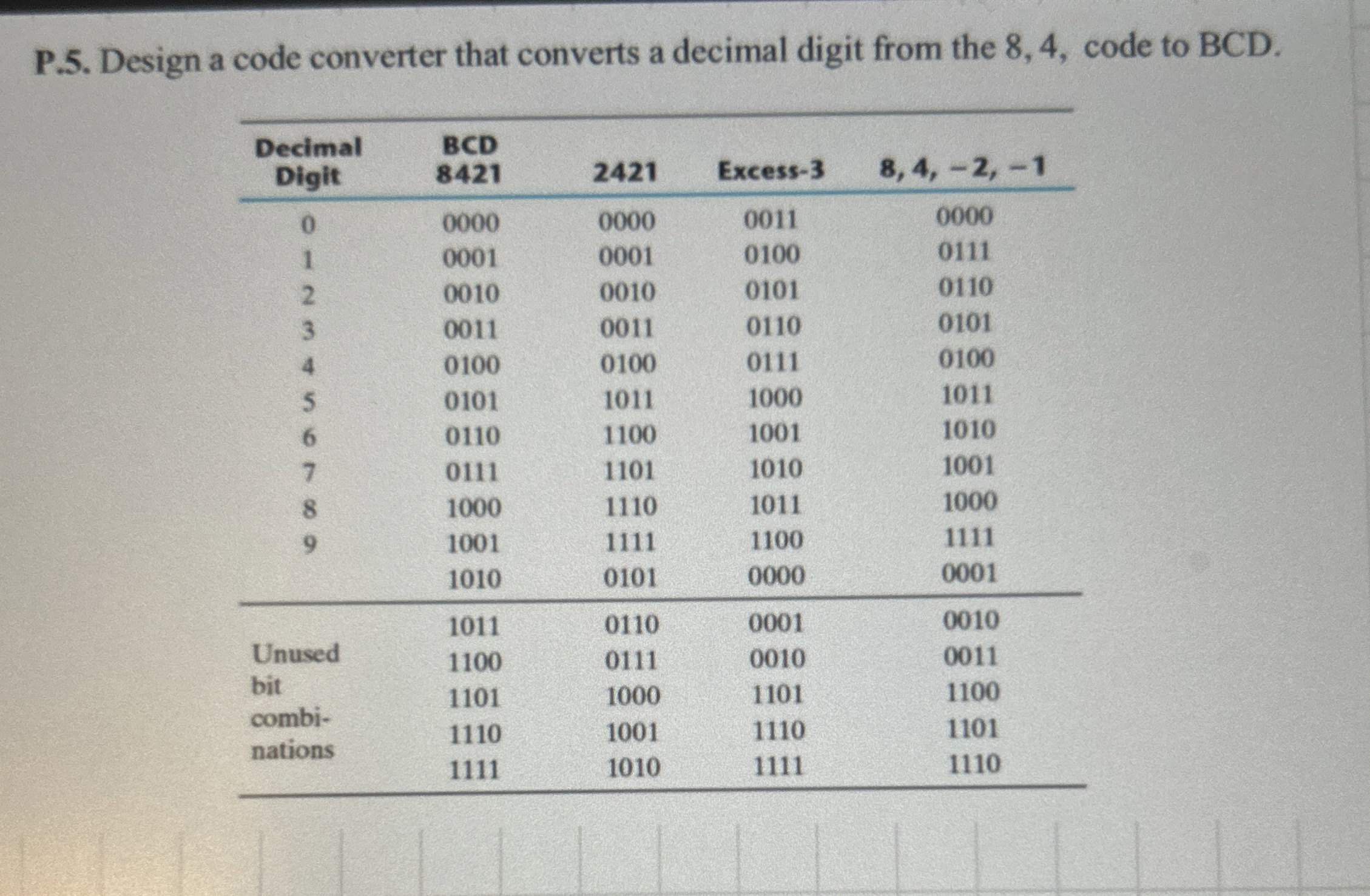 Solved P.5. ﻿Design a code converter that converts a decimal | Chegg.com