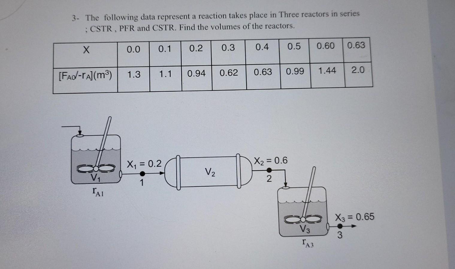 Solved 3- The following data represent a reaction takes | Chegg.com
