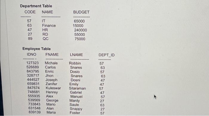 Solved DO NOT USE OUTER JOIN OR INNER JOIN, ONLY EQUIJOIN1. | Chegg.com