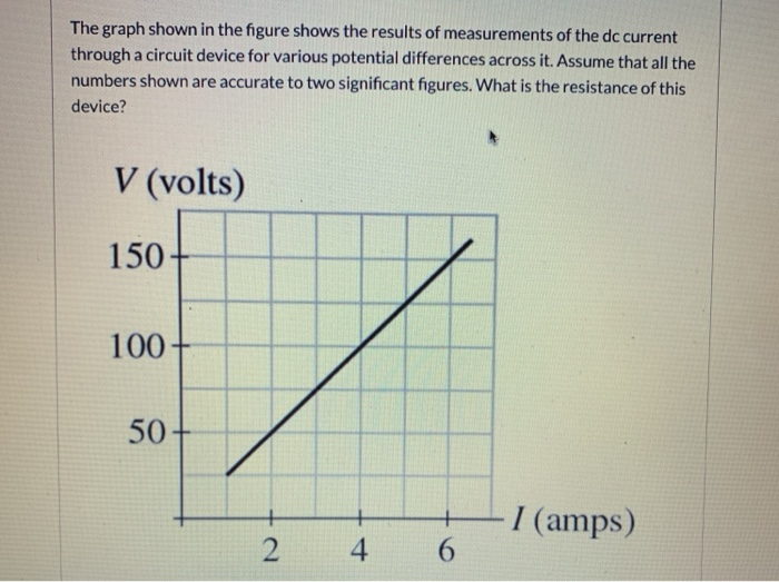 Solved The graph shown in the figure shows the results of | Chegg.com