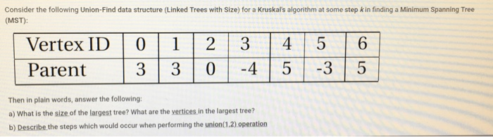 Consider the following Union-Find data structure | Chegg.com
