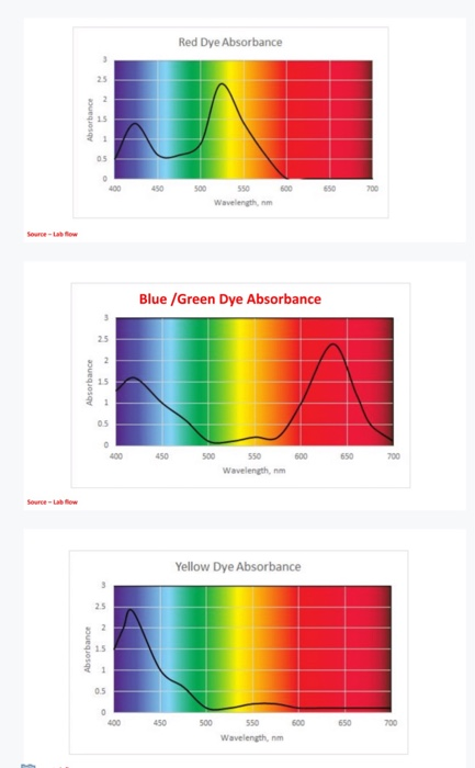 Solved Red Dye Absorbance Absorbance 1 os 400 500 500 700 | Chegg.com