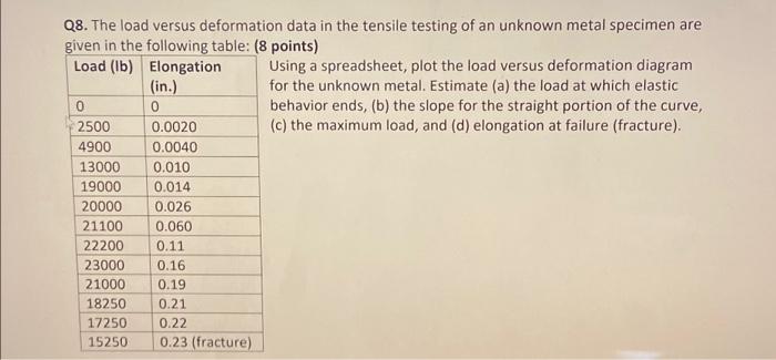 Solved Q8. The load versus deformation data in the tensile | Chegg.com