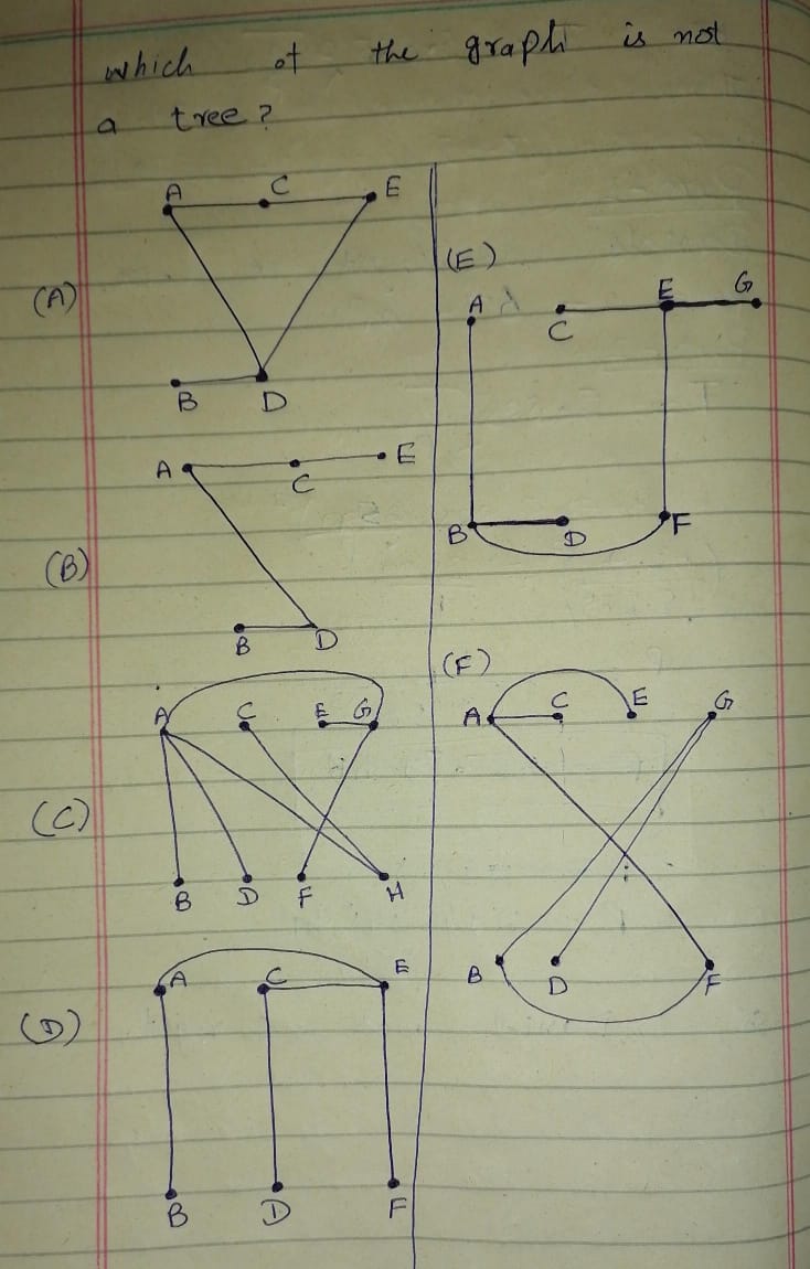Solved which of the graph is nota tree?(A)(E)(B)(C)(D) | Chegg.com