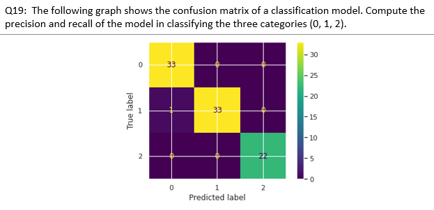 Solved The following graph shows the confusion matrix of a | Chegg.com
