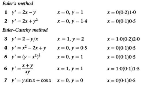 Solved Euler's method | Chegg.com