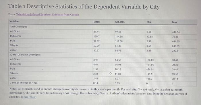 Solved Table 1 Descriptive Statistics of the Dependent | Chegg.com