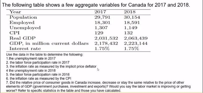 Solved The following table shows a few aggregate variables | Chegg.com
