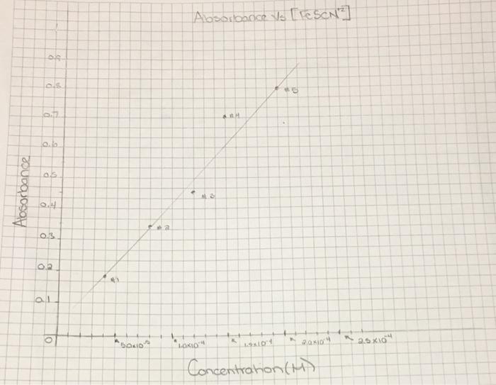 Solved 1. Part B. Absorbance vs concentration curve for | Chegg.com