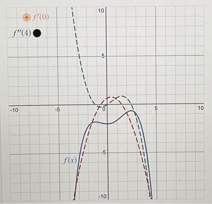 Solved The graph of f(x), a polynomial function, is shown | Chegg.com