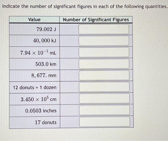 Solved Indicate the number of significant figures in each of | Chegg.com