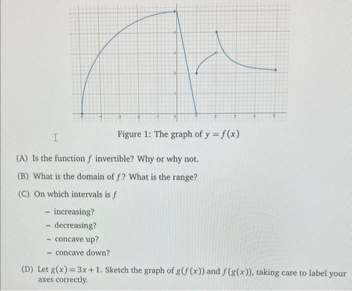 Solved Figure 1: The graph of y=f(x) (A) Is the function f | Chegg.com