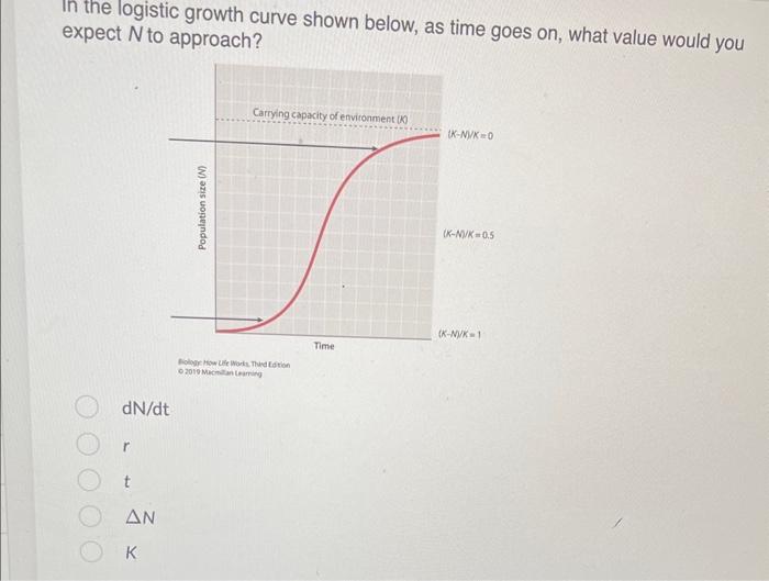 Solved In the logistic growth curve shown below, as time | Chegg.com