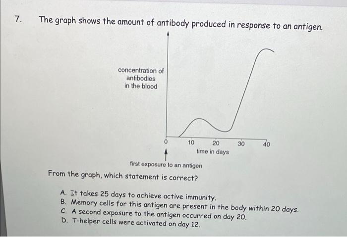 Solved 7. The graph shows the amount of antibody produced in | Chegg.com