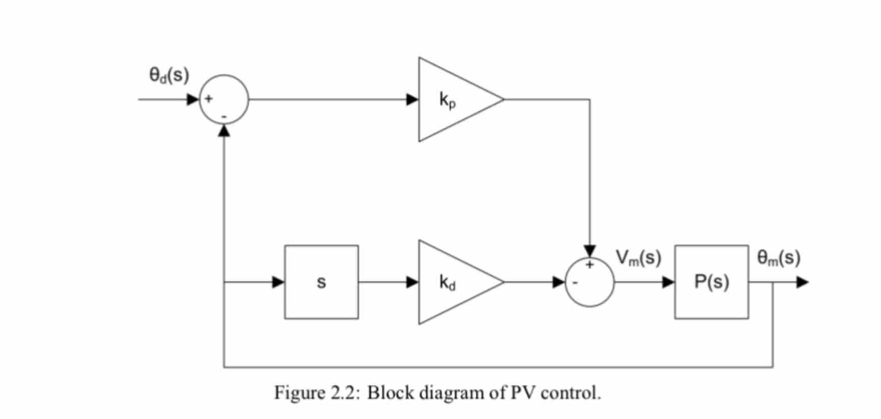 Solved Figure 2.2: Block diagram of PV control.I just need | Chegg.com