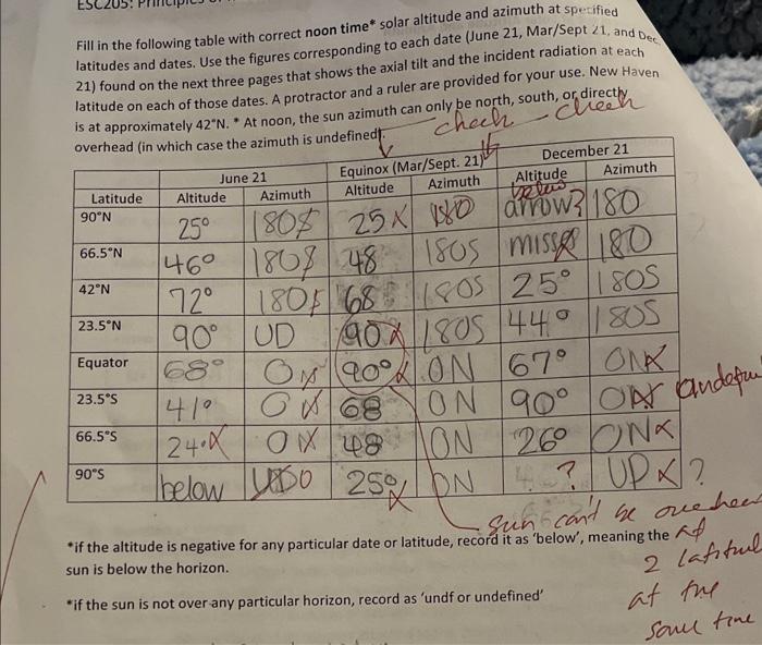fill the following table with the correct noon time, | Chegg.com
