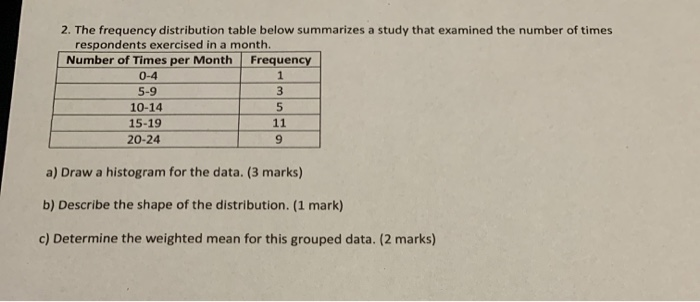 Solved 2. The frequency distribution table below summarizes | Chegg.com