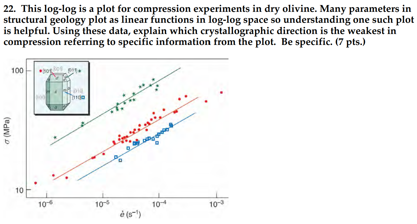 Solved This log-log ﻿is a plot for compression experiments | Chegg.com