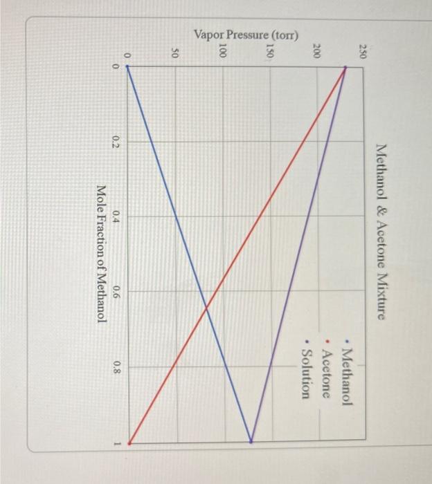 Solved Methanol and acetone are miscible and can therefore | Chegg.com