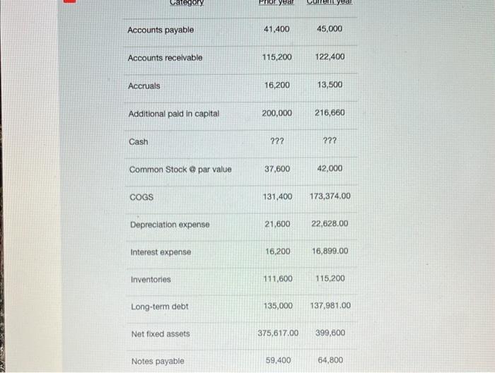 Solved Accounts payable 41,40045,000 Accounts recelvable | Chegg.com
