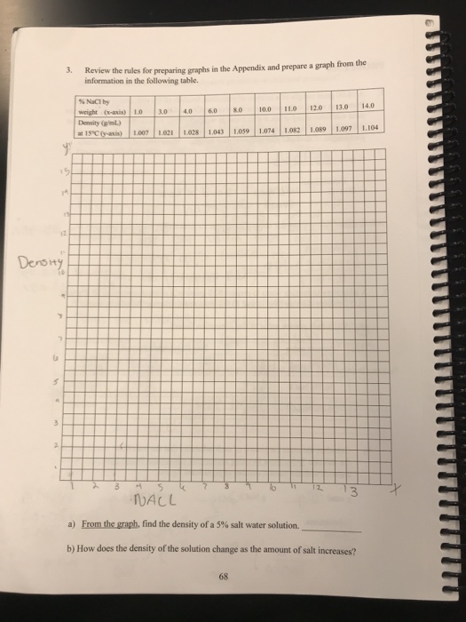 Solved 3. Review the rules for preparing graphs in the | Chegg.com