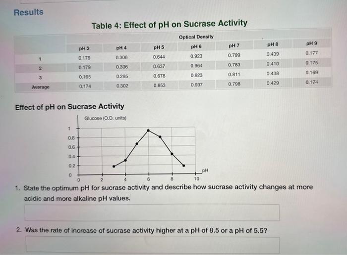 Solved Results Table 4: Effect of pH on Sucrase Activity | Chegg.com