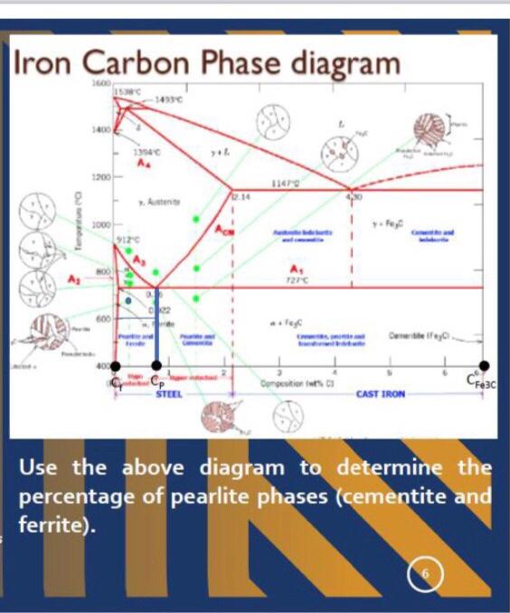 Ferrite And Cementite Phase Diagram Iron Diagram Phase Carbo