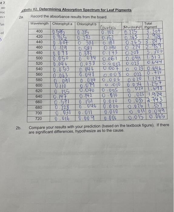 Solved ctivity \#2. Determining Absorption Spectrum for Leaf | Chegg.com