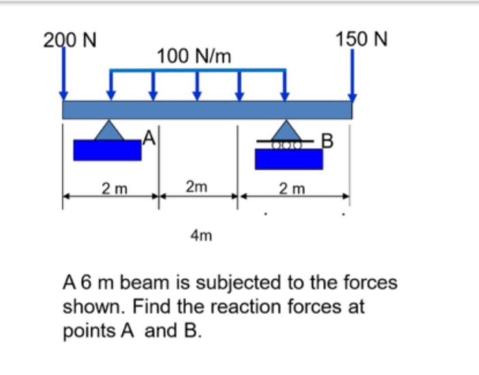 Solved a 6 m beam is subjected to the forces shown. find the | Chegg.com