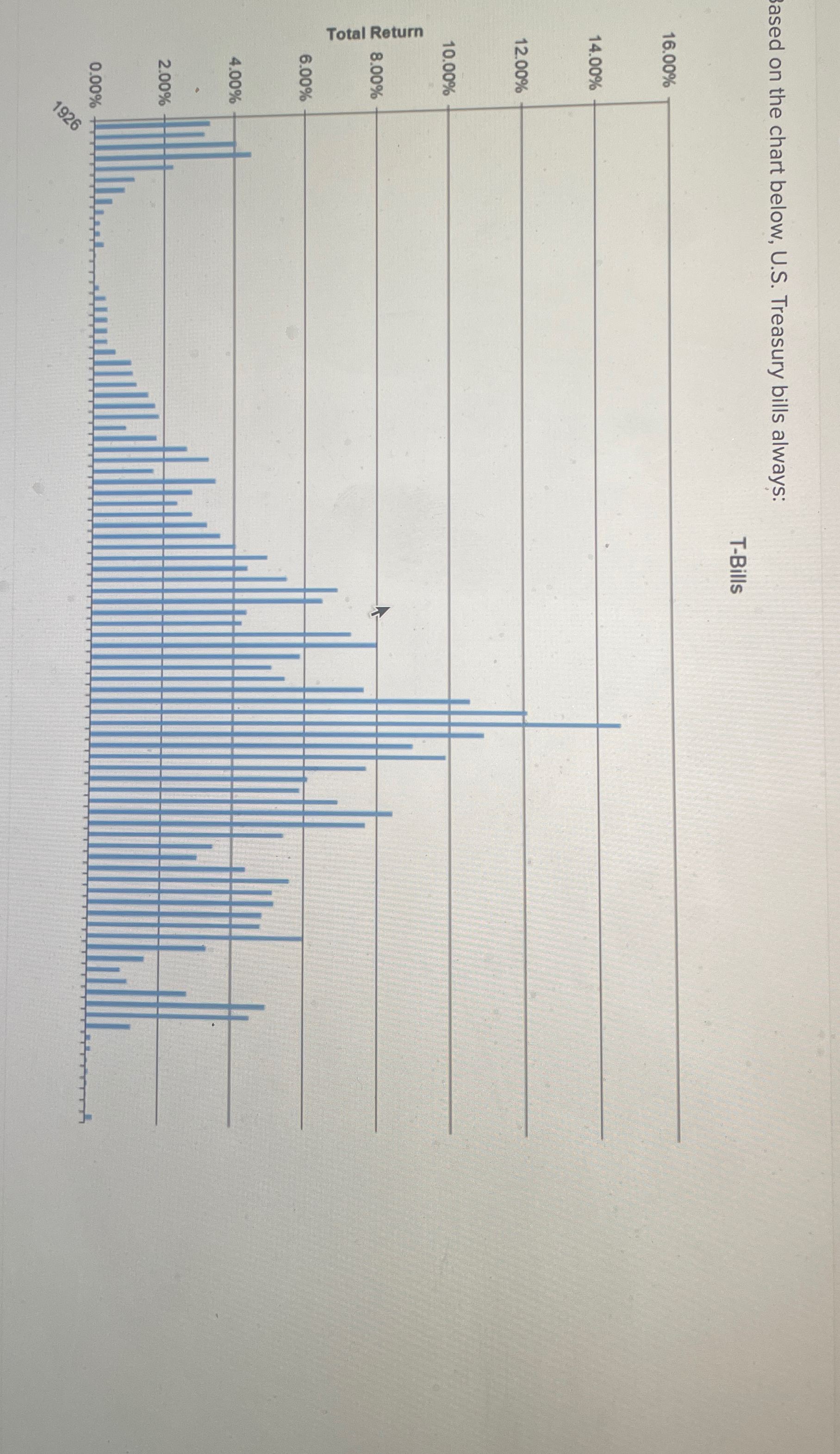 Based on the chart below, U.S. ﻿Treasury bills | Chegg.com