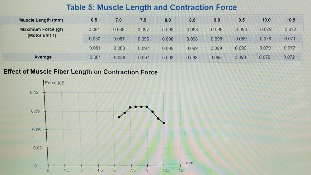 Solved Table 5: Muscle Length and Contraction Force | Chegg.com