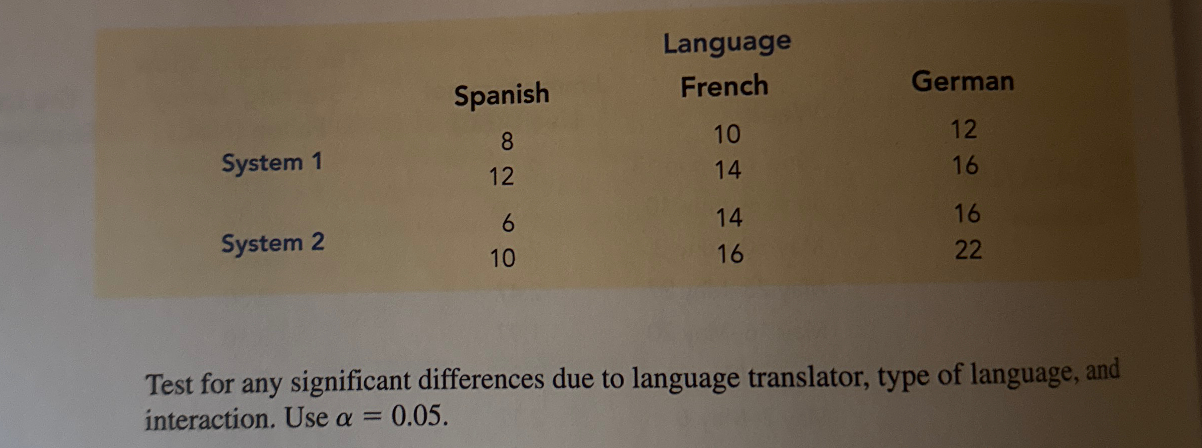 Solved Language Translation, A factorial experiment was | Chegg.com