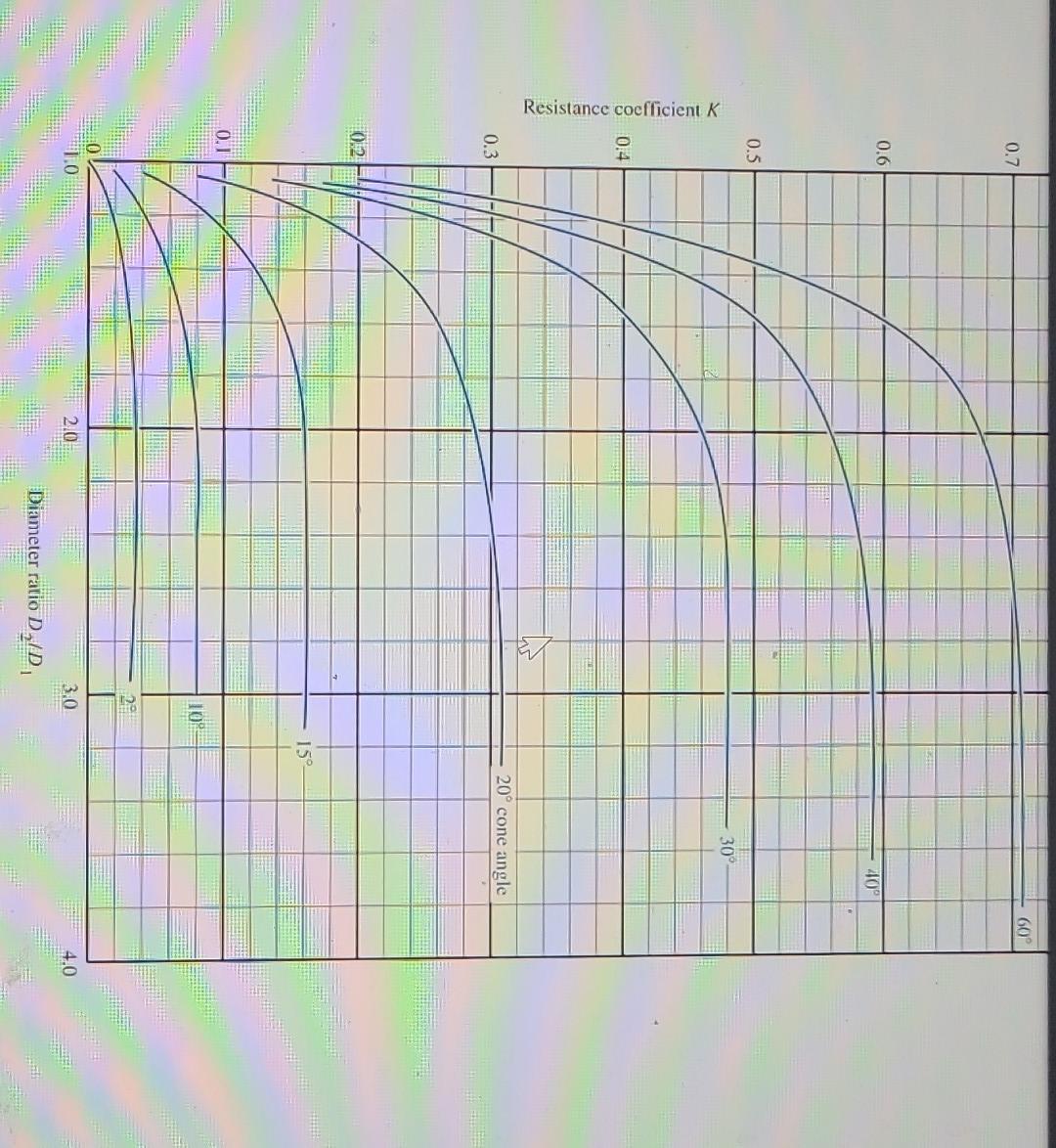 Determine the energy loss due to a gradual | Chegg.com