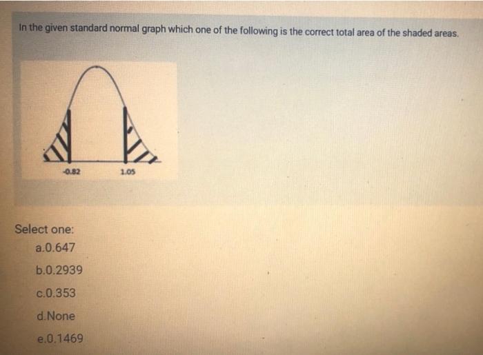 Solved In the given standard normal graph which one of the | Chegg.com
