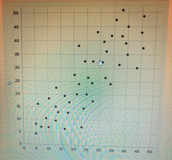 Solved Which of the following scatterplots shows a | Chegg.com