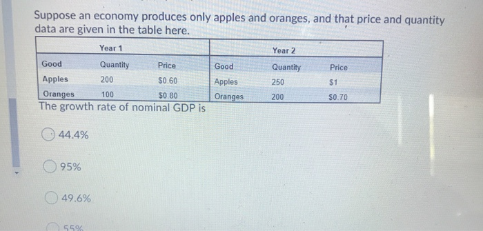 Solved Suppose an economy produces only apples and oranges, | Chegg.com