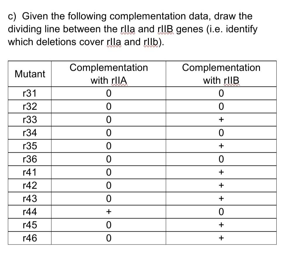 Solved c) Given the following complementation data, draw the | Chegg.com