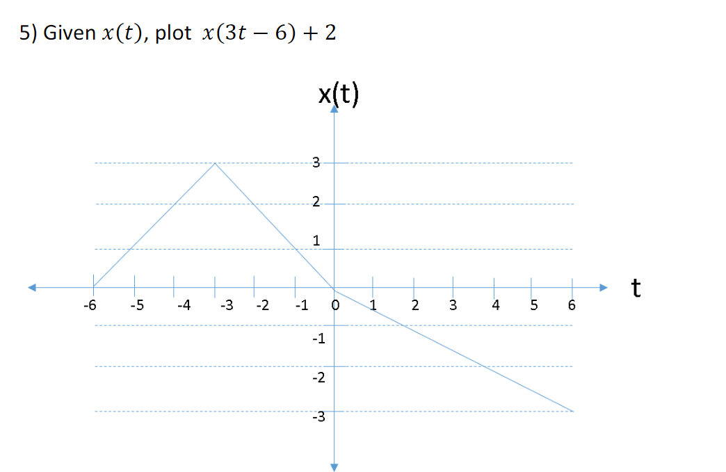 Solved Given x(t), ﻿plot x(3t-6)+2 | Chegg.com