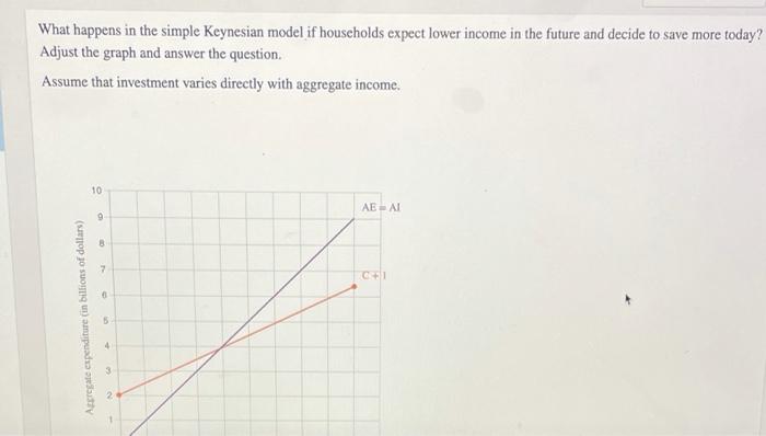 Solved What happens in the simple Keynesian model if | Chegg.com