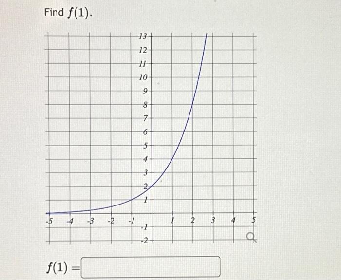 Solved Find f(1). | Chegg.com