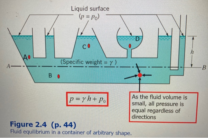 Solved Q4: On the slide depicting "Fluid equilibrium in a | Chegg.com