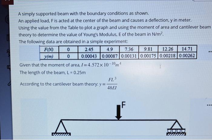 Solved A simply supported beam with the boundary conditions | Chegg.com