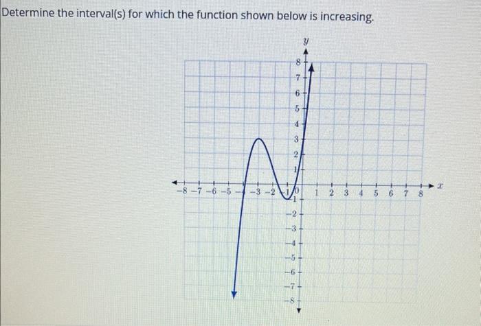 Solved Determine the interval(s) for which the function | Chegg.com