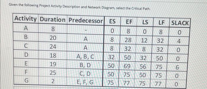 Solved Given the following Project Activity Description and | Chegg.com