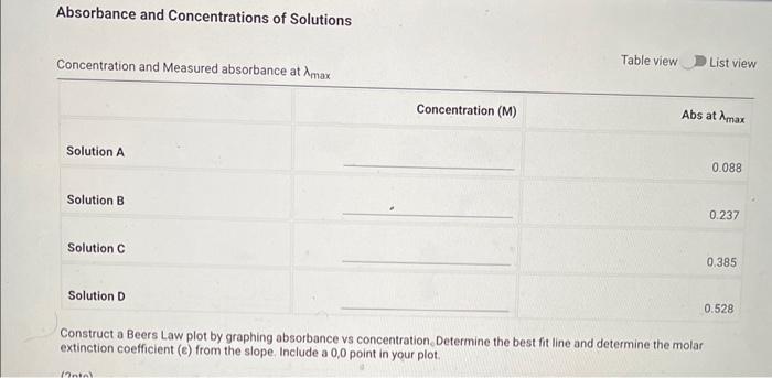 Absorbance and Concentrations of Solutions | Chegg.com